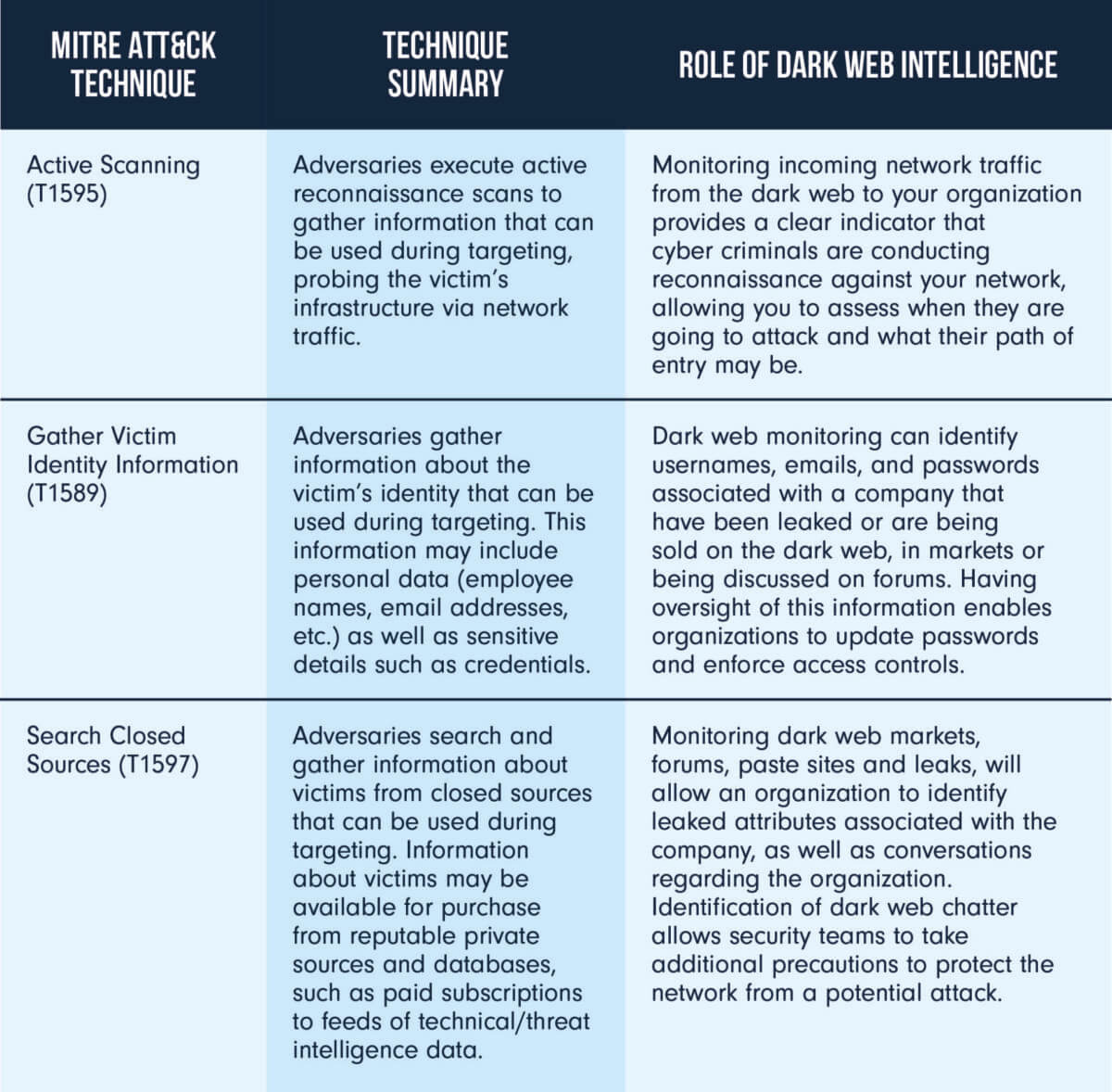 How Dark Web Intelligence Maps to the MITRE ATT&CK Framework