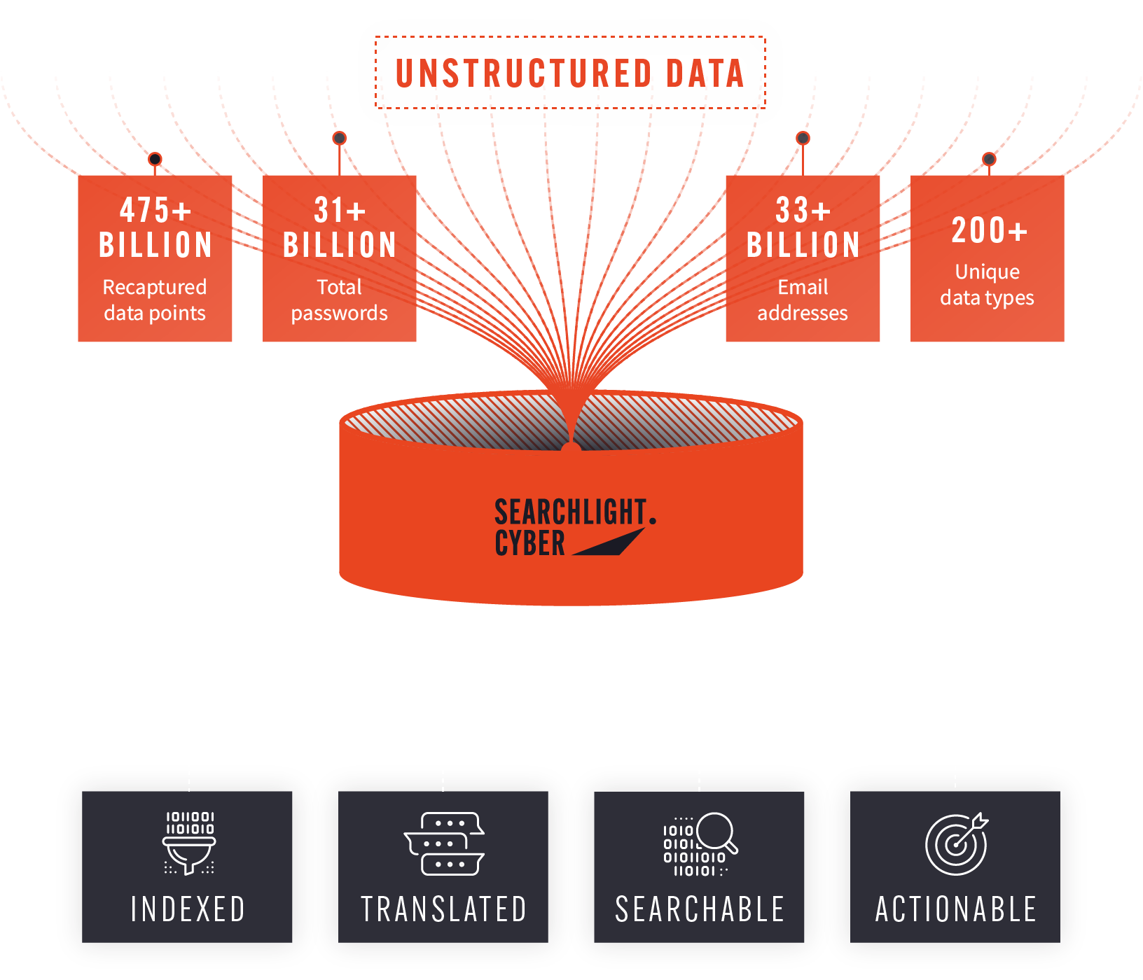 Why Searchlight › Dark Web Monitoring and Investigation